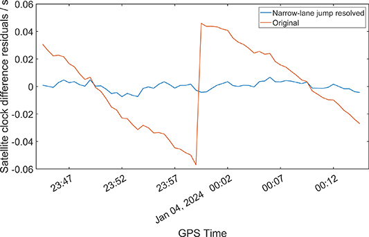 Comparison between four integer ambiguity resolved PPP GNSS time transfer software solutions ...