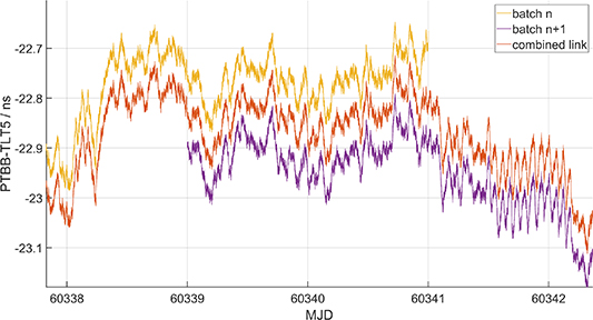 Comparison between four integer ambiguity resolved PPP GNSS time transfer software solutions ...