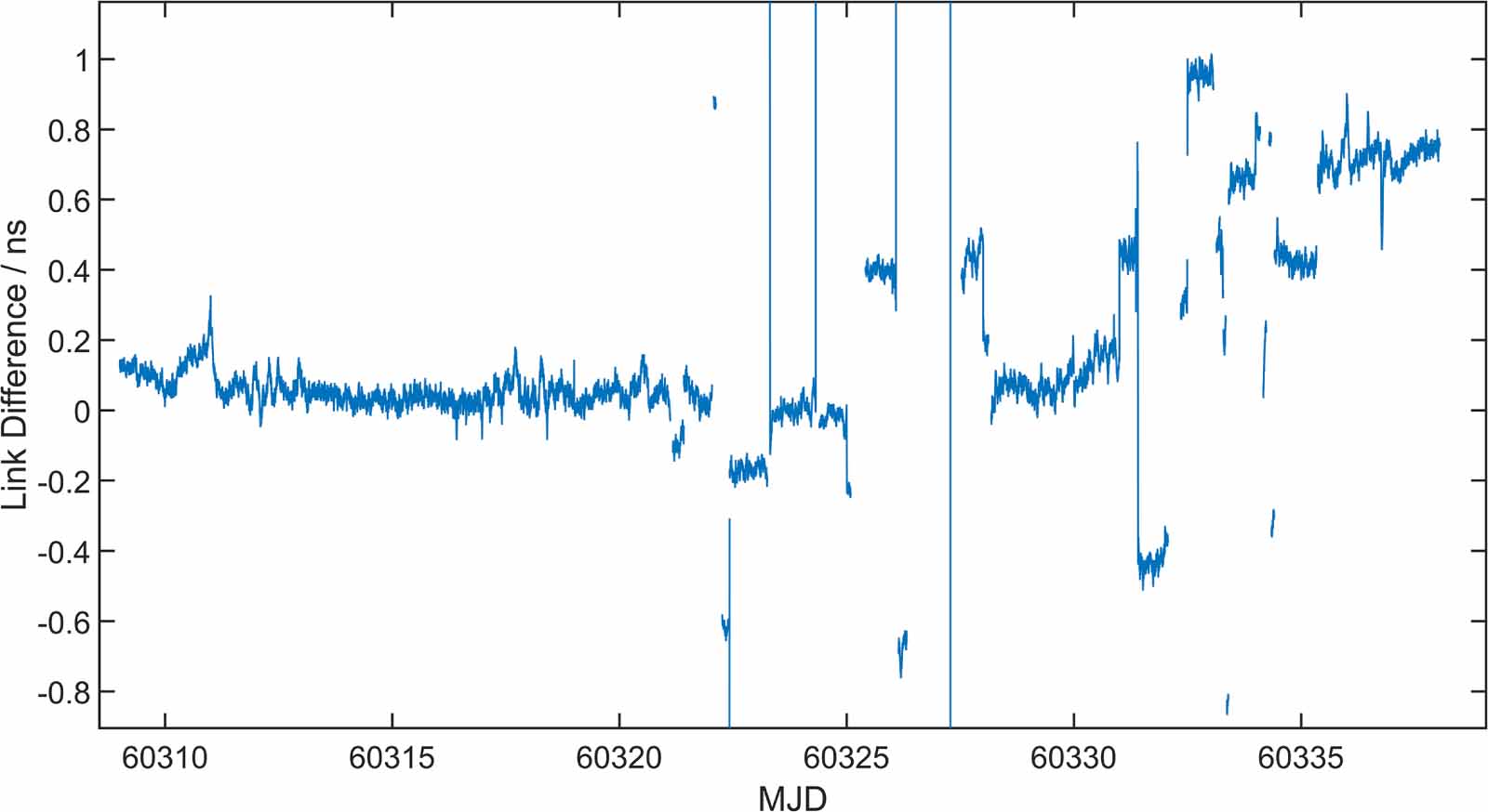 Comparison between four integer ambiguity resolved PPP GNSS time transfer software solutions ...
