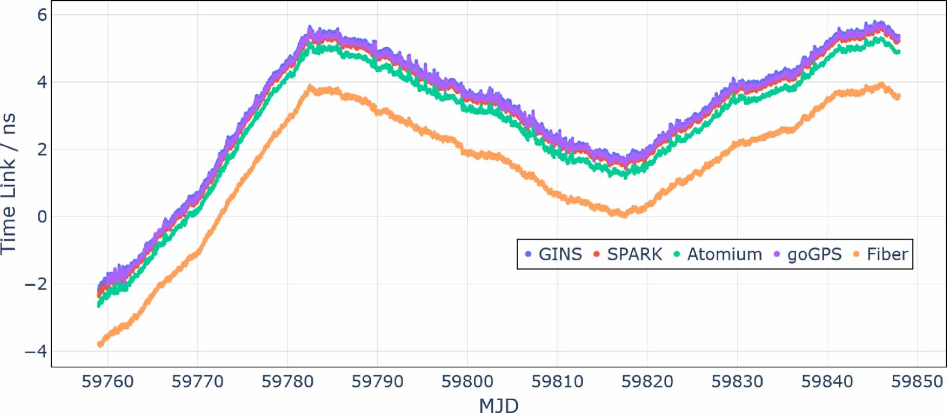 Comparison between four integer ambiguity resolved PPP GNSS time transfer software solutions ...