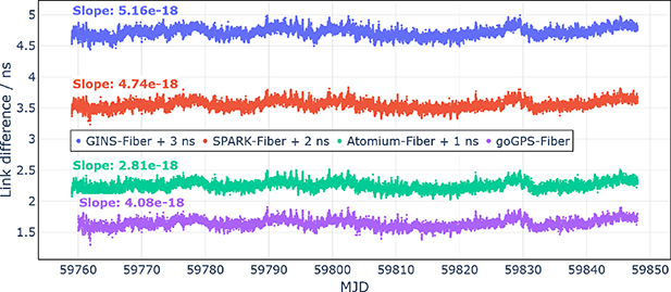 Comparison between four integer ambiguity resolved PPP GNSS time transfer software solutions ...
