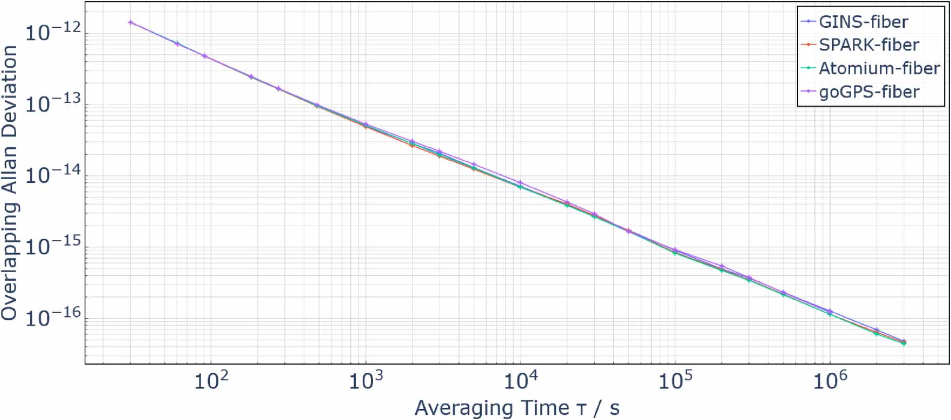 Comparison between four integer ambiguity resolved PPP GNSS time transfer software solutions ...