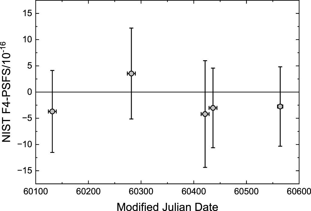 Accuracy evaluation of primary frequency standard NIST-F4 - IOPscience