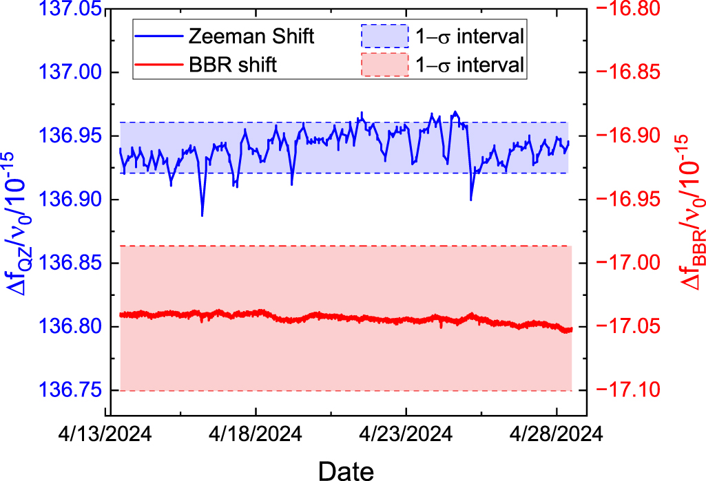 Accuracy evaluation of primary frequency standard NIST-F4 - IOPscience