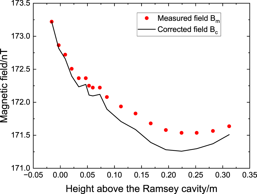 Accuracy evaluation of primary frequency standard NIST-F4 - IOPscience