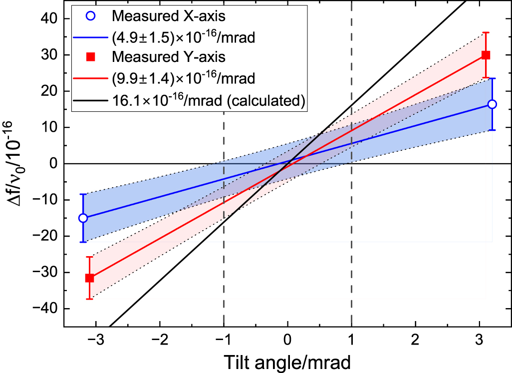 Accuracy evaluation of primary frequency standard NIST-F4 - IOPscience