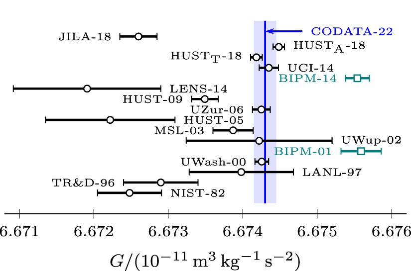 Redetermination of the gravitational constant with the BIPM torsion ...