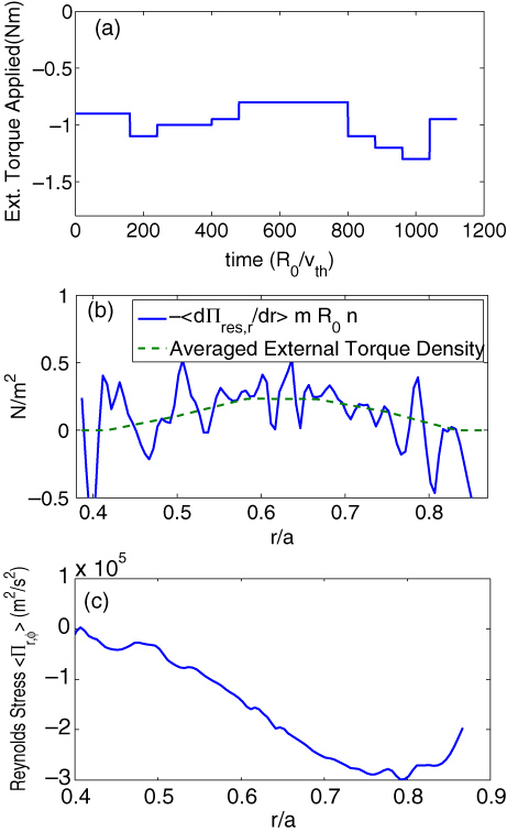 Physics of intrinsic rotation in flux-driven ITG turbulence - IOPscience