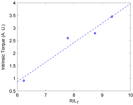 Physics of intrinsic rotation in flux-driven ITG turbulence - IOPscience