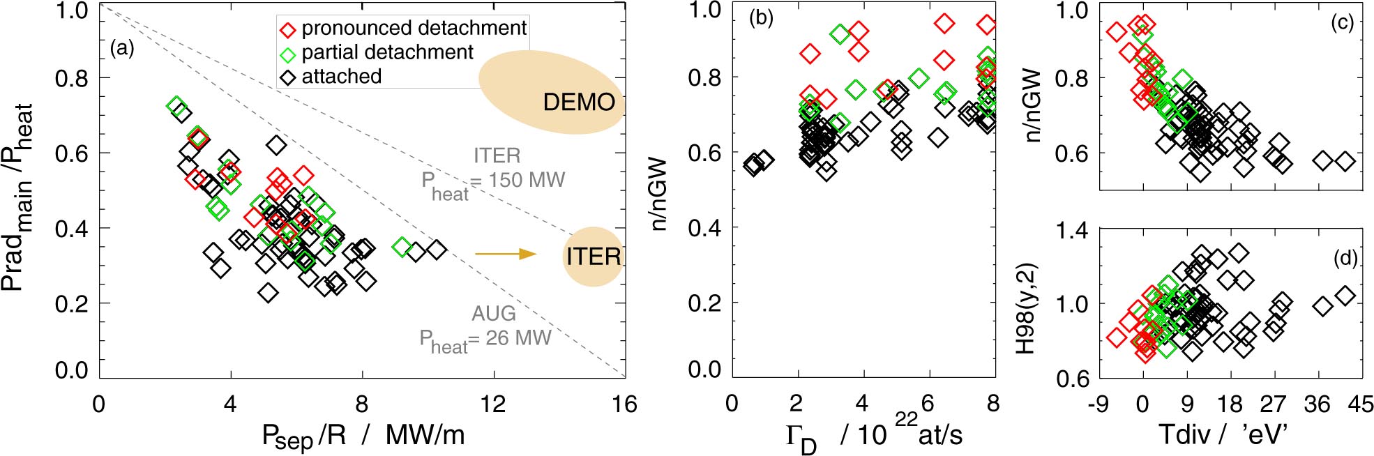 Partial detachment of high power discharges in ASDEX Upgrade - IOPscience