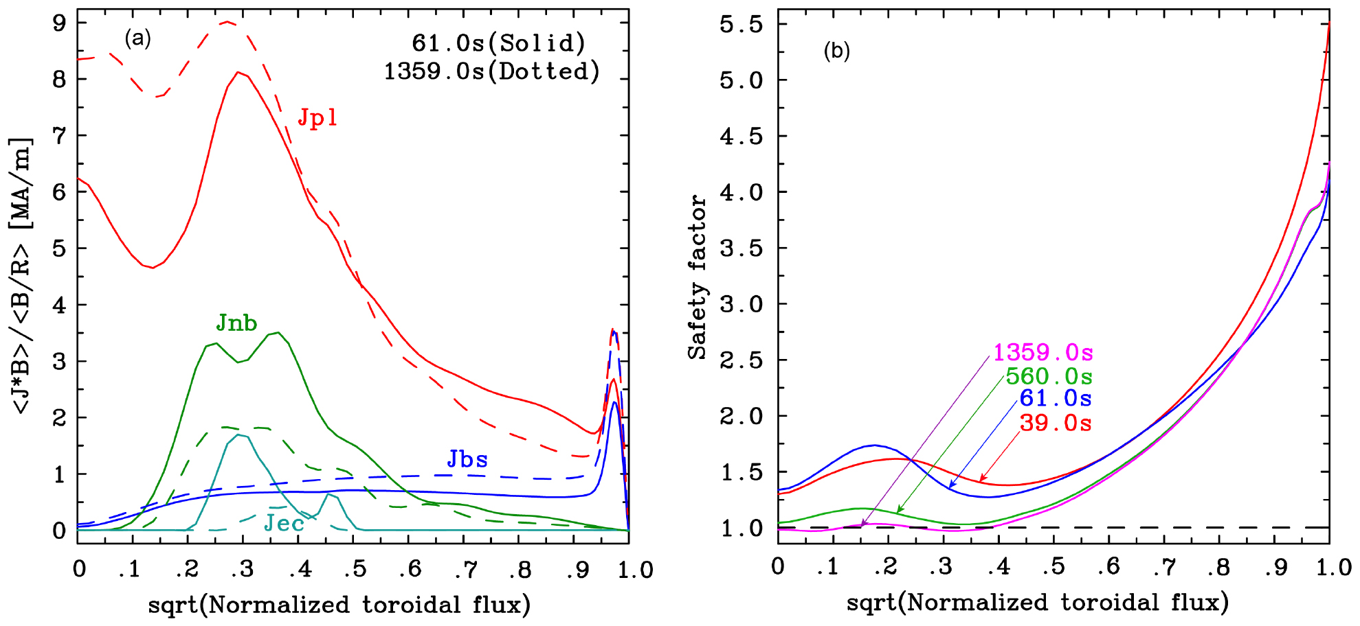 CORSICA modelling of ITER hybrid operation scenarios - IOPscience