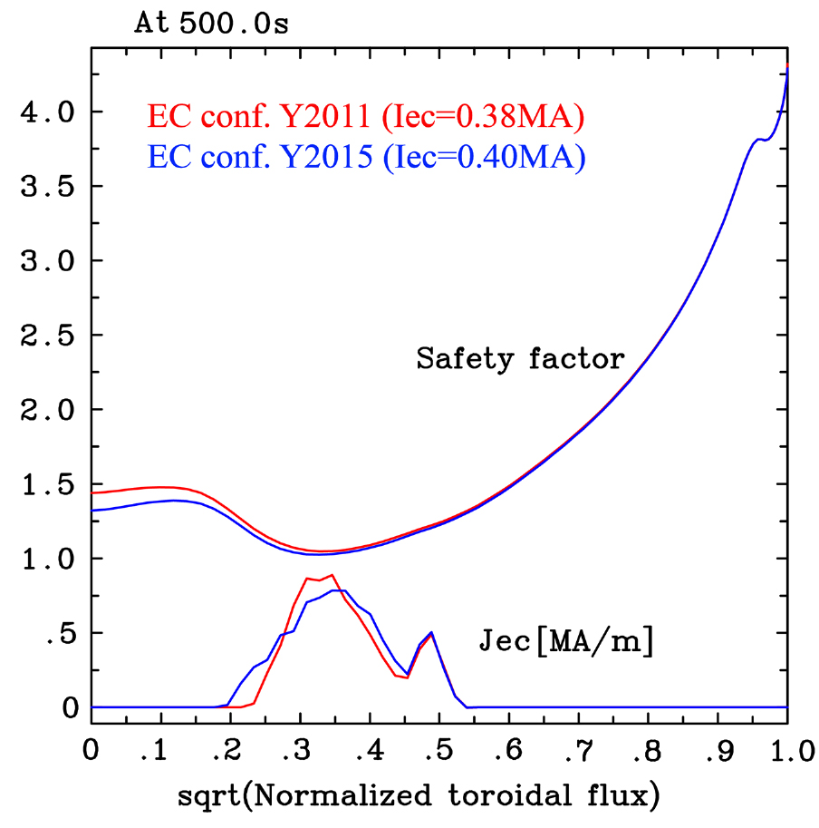CORSICA modelling of ITER hybrid operation scenarios - IOPscience