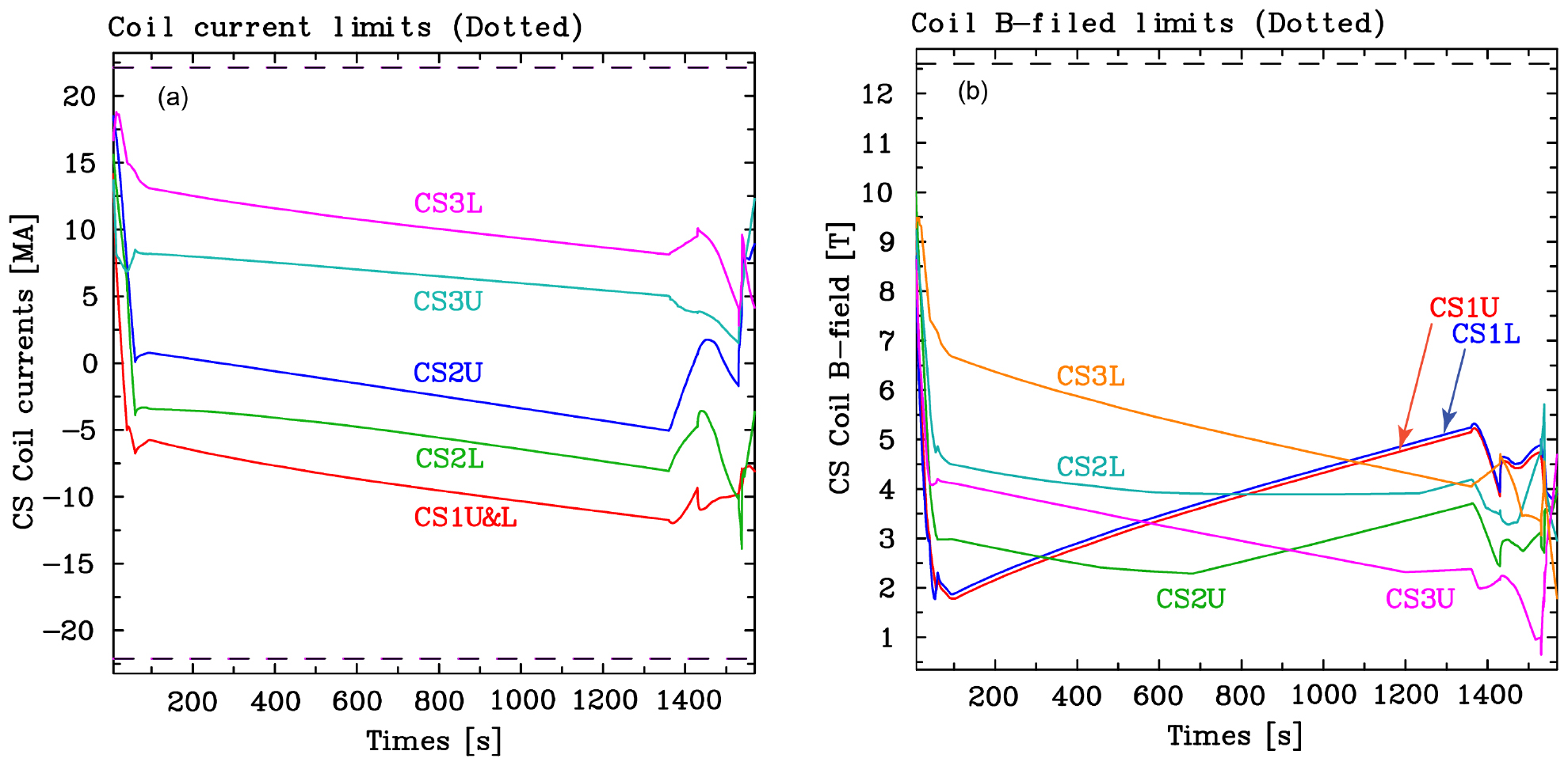 CORSICA modelling of ITER hybrid operation scenarios - IOPscience