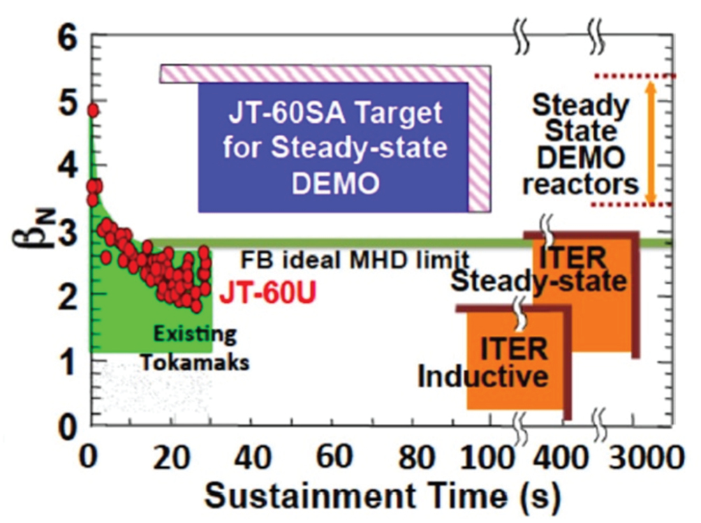 Recent progress of the JT-60SA project - IOPscience