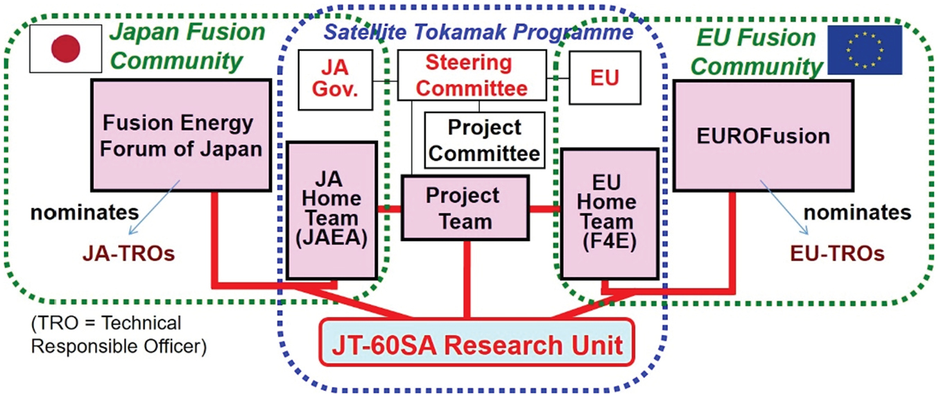 Recent progress of the JT-60SA project - IOPscience
