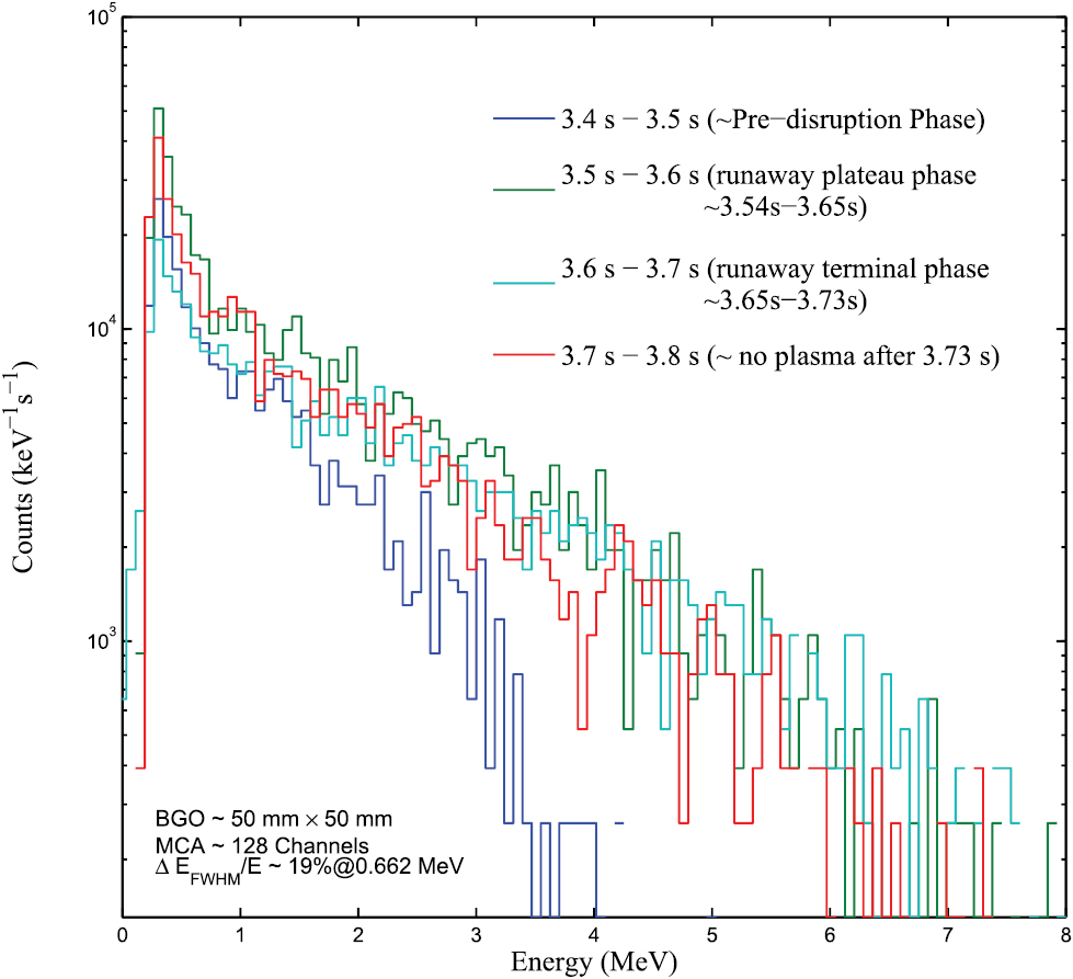 Runaway electrons generated during spontaneous disruptions in the EAST ...
