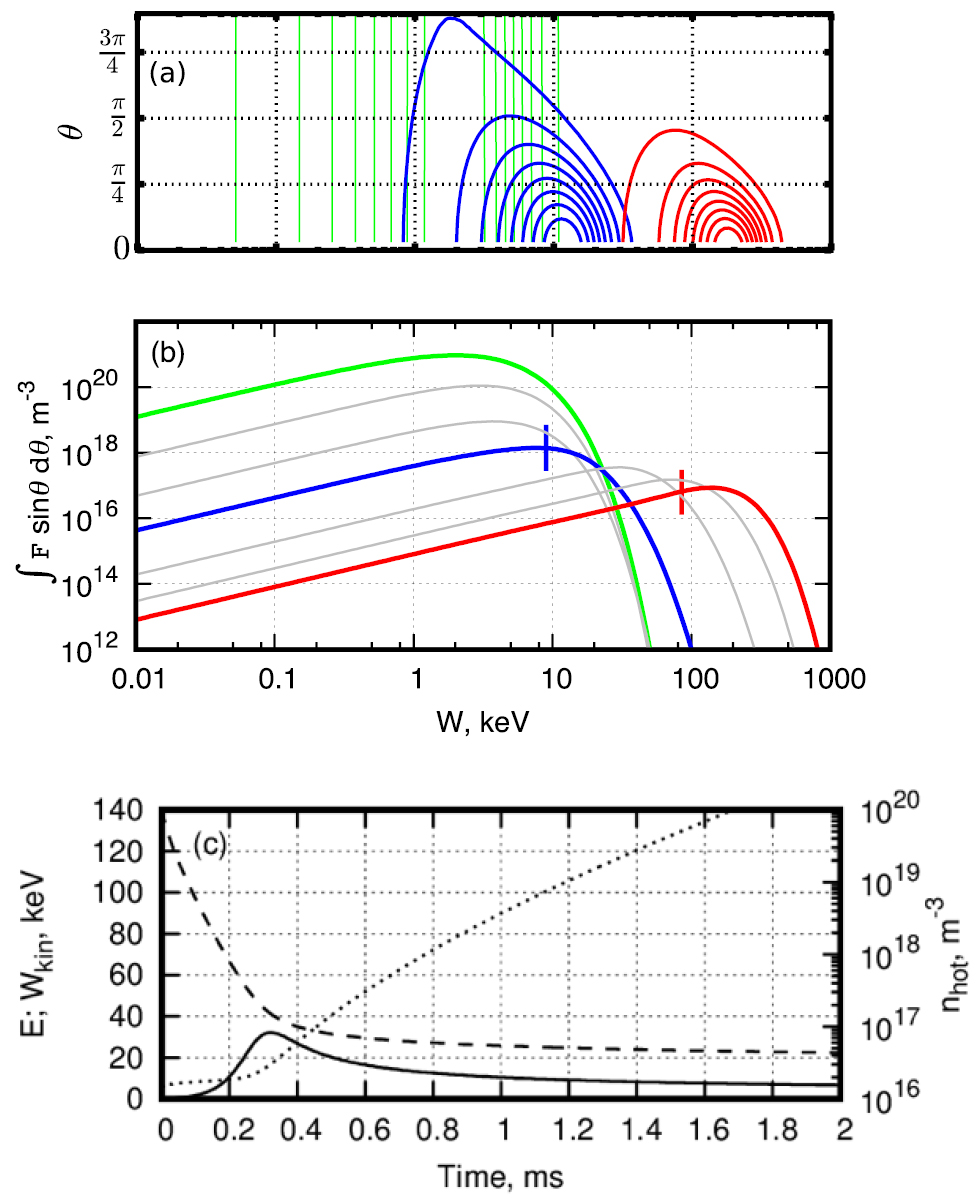 Kinetics of relativistic runaway electrons - IOPscience