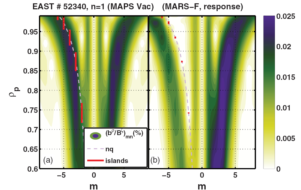 Edge localized mode control using n = 1 resonant magnetic perturbation ...