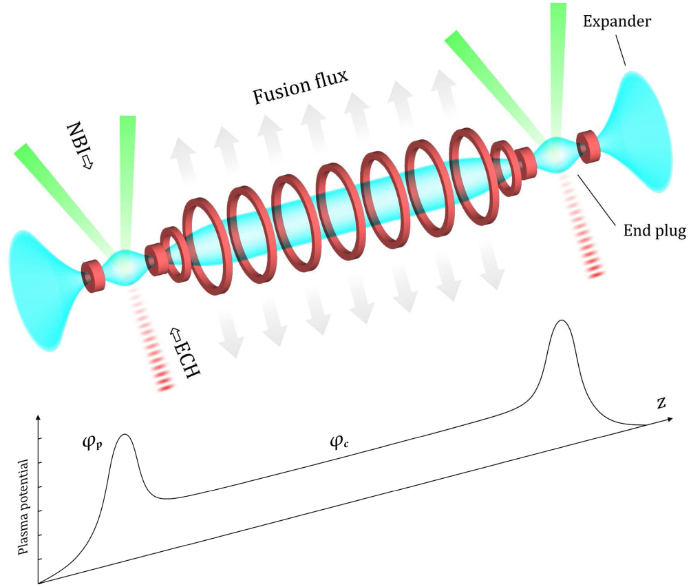 A new simpler way to obtain high fusion power gain in tandem mirrors ...