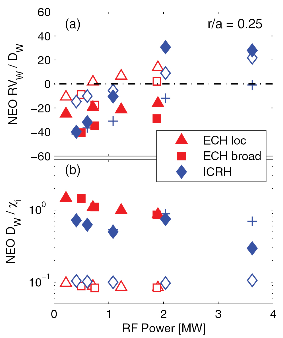A comparison of the impact of central ECRH and central ICRH on the ...