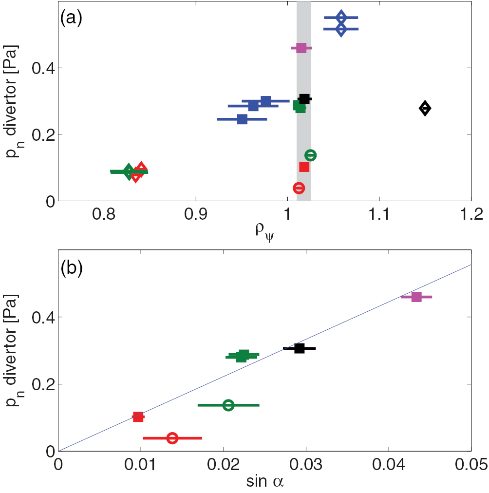 Results from recent detachment experiments in alternative divertor ...
