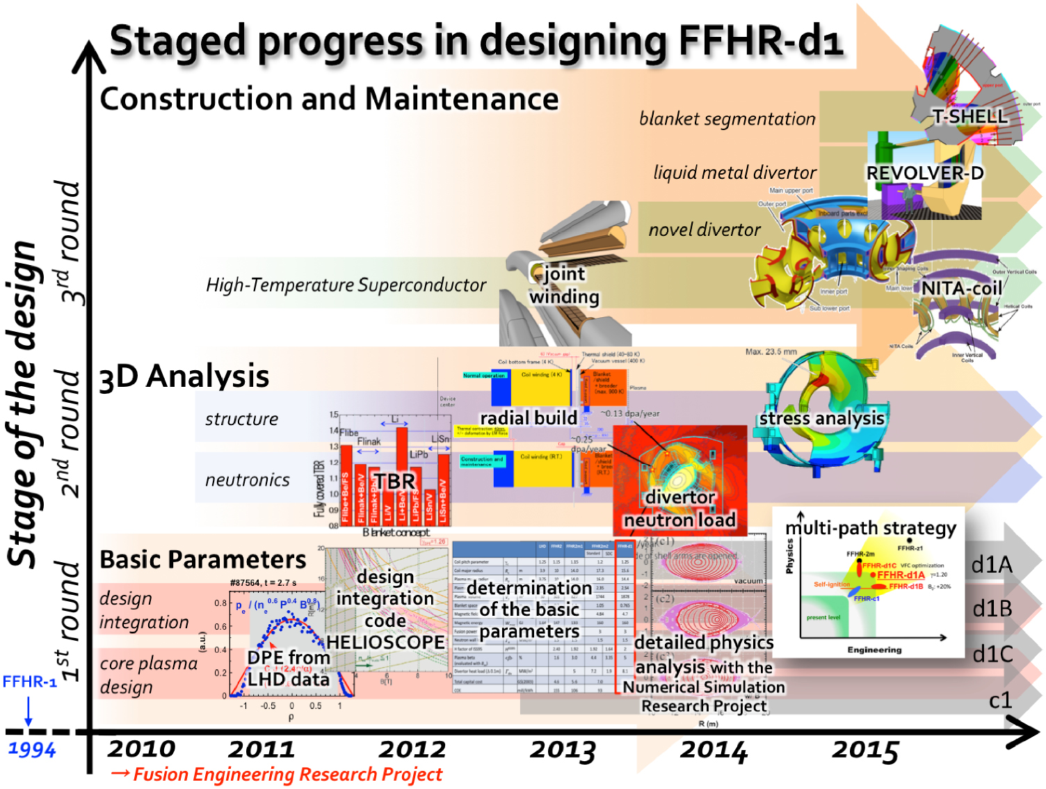 Two conceptual designs of helical fusion reactor FFHR-d1A based on ITER ...