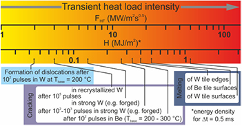 Baseline high heat flux and plasma facing materials for fusion - IOPscience