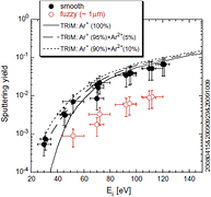 Baseline high heat flux and plasma facing materials for fusion - IOPscience