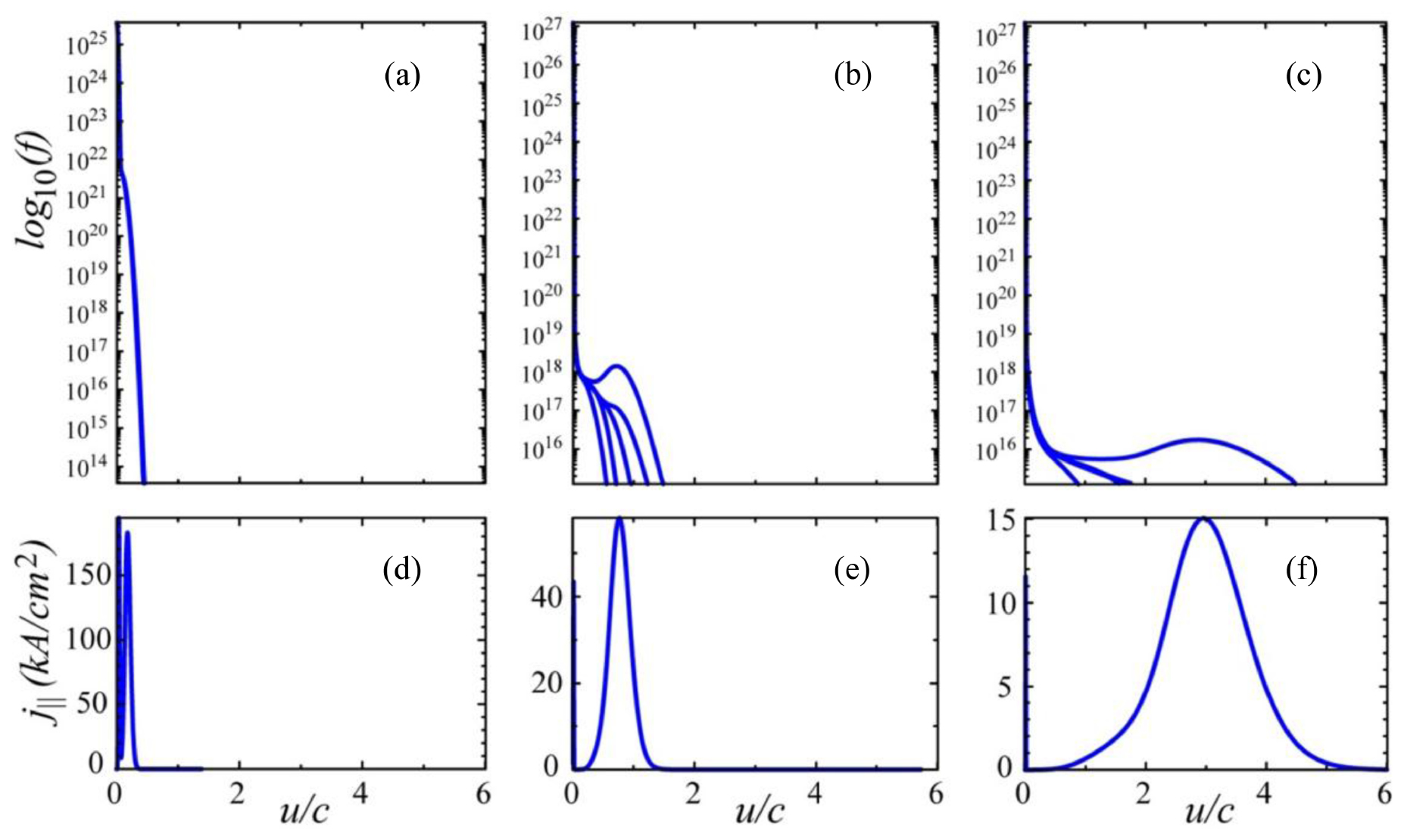 Time-dependent runaway electron simulations: Ampere–Faraday equations ...