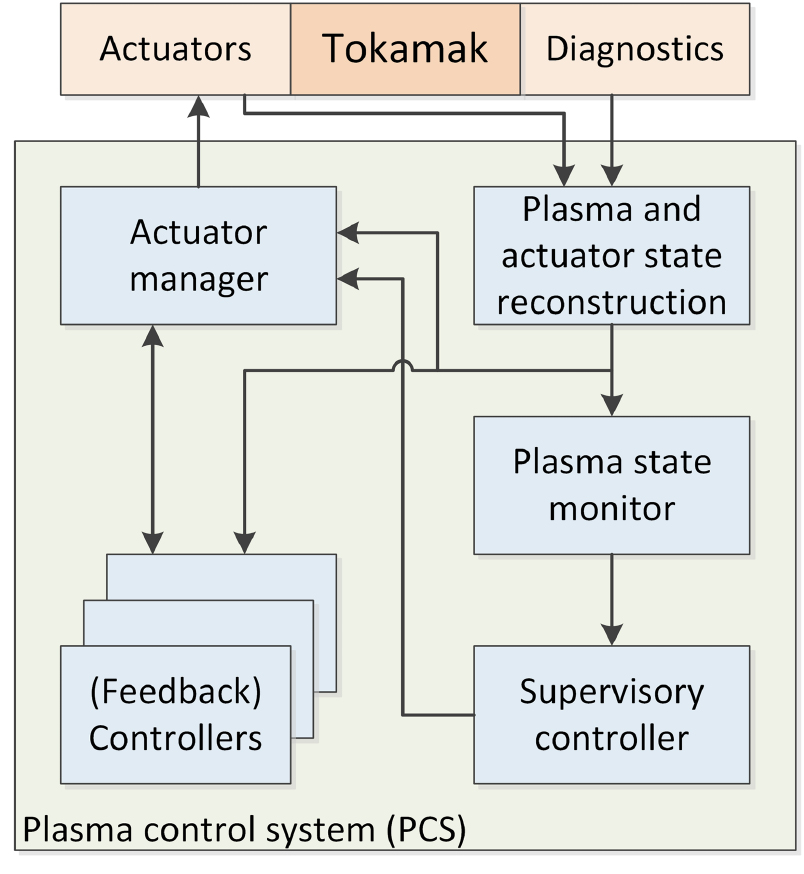 Real-time plasma state monitoring and supervisory control on TCV ...