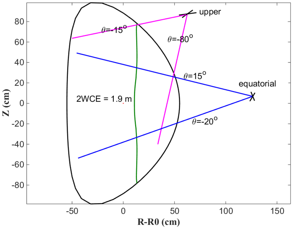 Integrated plasma scenario analysis for the HL-2M tokamak - IOPscience