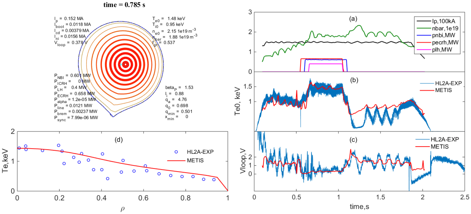 Integrated plasma scenario analysis for the HL-2M tokamak - IOPscience