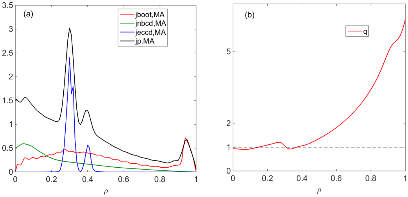 Integrated plasma scenario analysis for the HL-2M tokamak - IOPscience