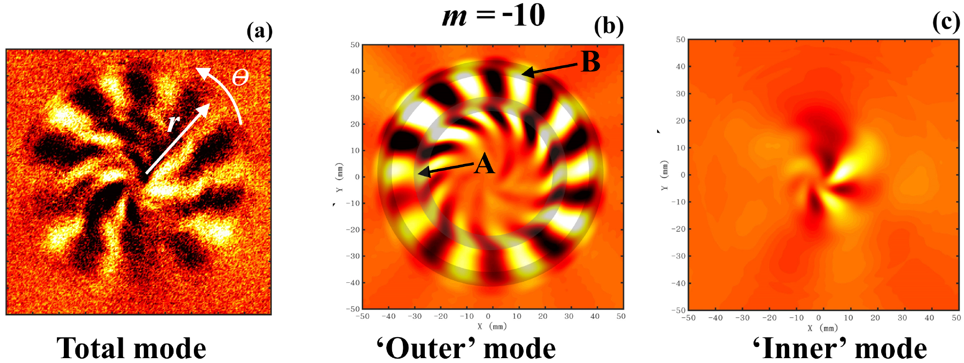 Observation of phase pattern accelerating zonal flow - IOPscience