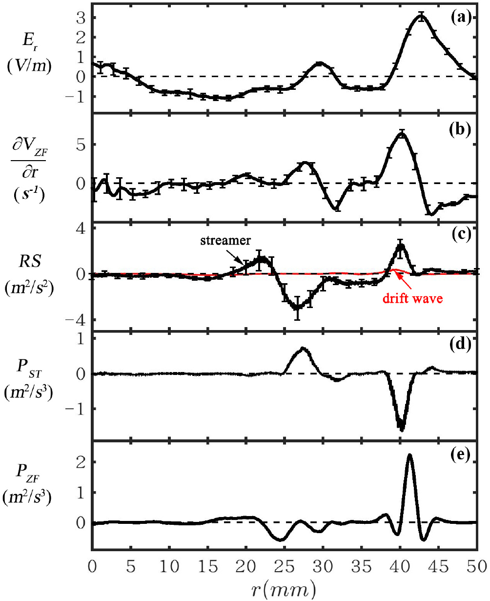 Observation of phase pattern accelerating zonal flow - IOPscience