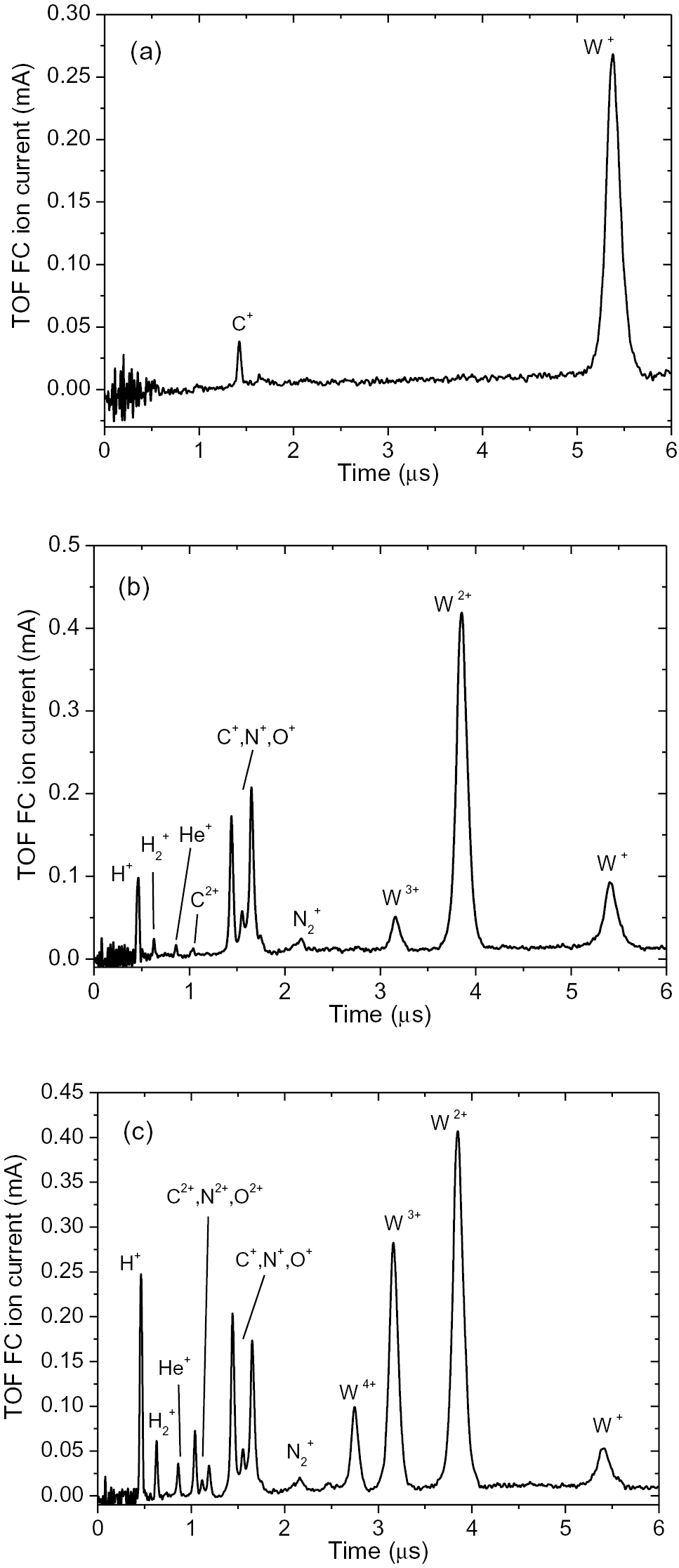 Dynamics of the changes in the parameters of the arc plasma during the ...