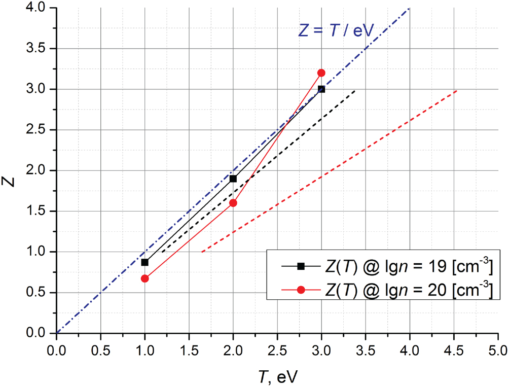 Dynamics of the changes in the parameters of the arc plasma during the ...