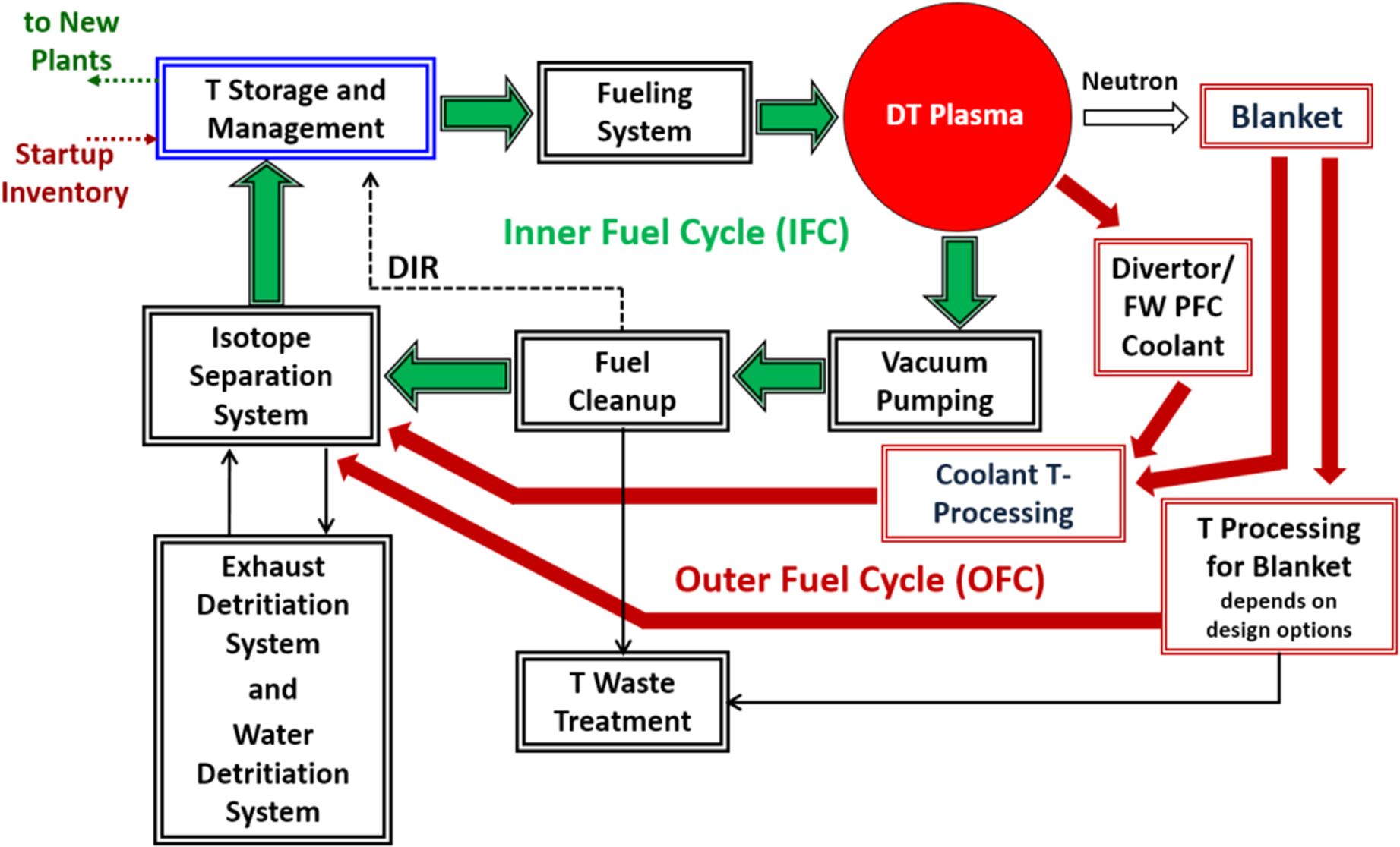 Physics and technology considerations for the deuterium–tritium fuel ...