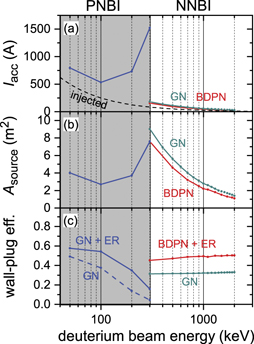Neutral beam injection for fusion reactors: technological constraints ...