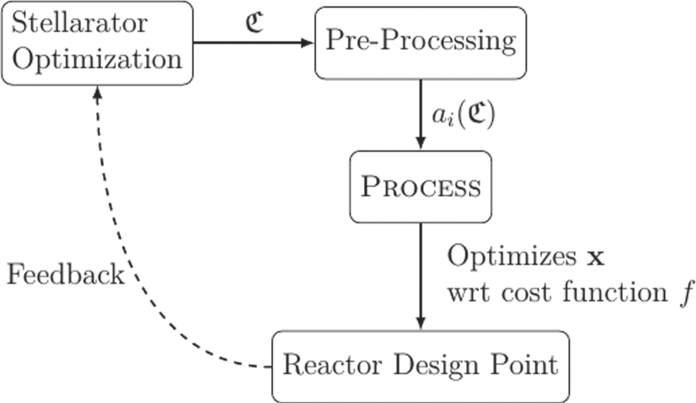 A general stellarator version of the systems code PROCESS - IOPscience