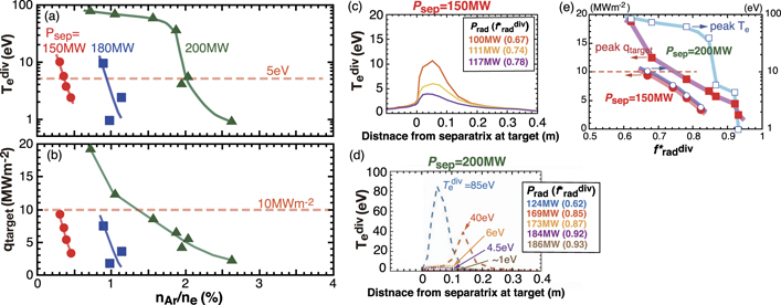 Power exhaust concepts and divertor designs for Japanese and European ...