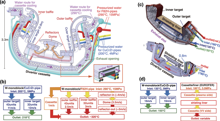 Power exhaust concepts and divertor designs for Japanese and European ...