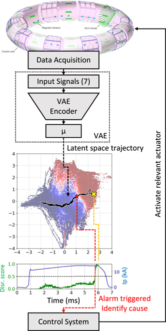 A dimensionality reduction algorithm for mapping tokamak operational ...