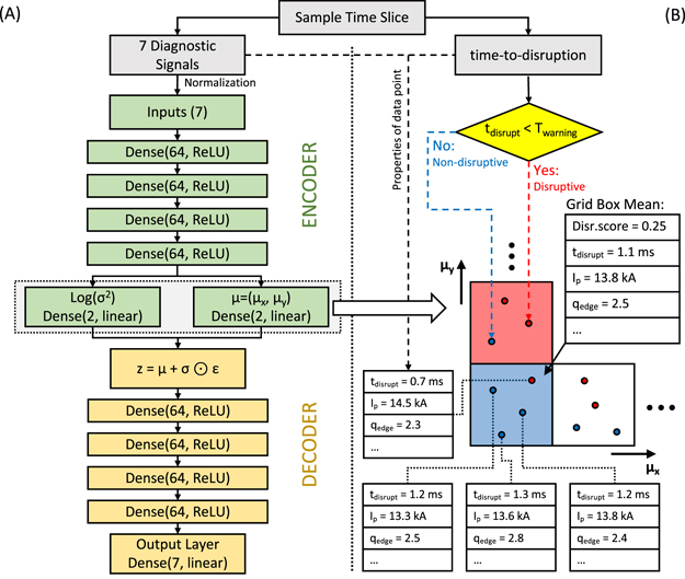 A dimensionality reduction algorithm for mapping tokamak operational ...