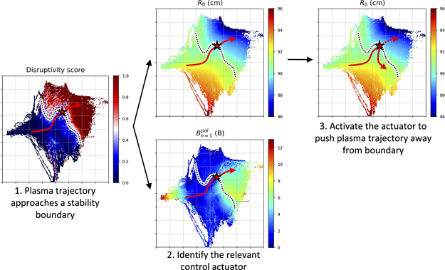 A dimensionality reduction algorithm for mapping tokamak operational regimes using a variational ...
