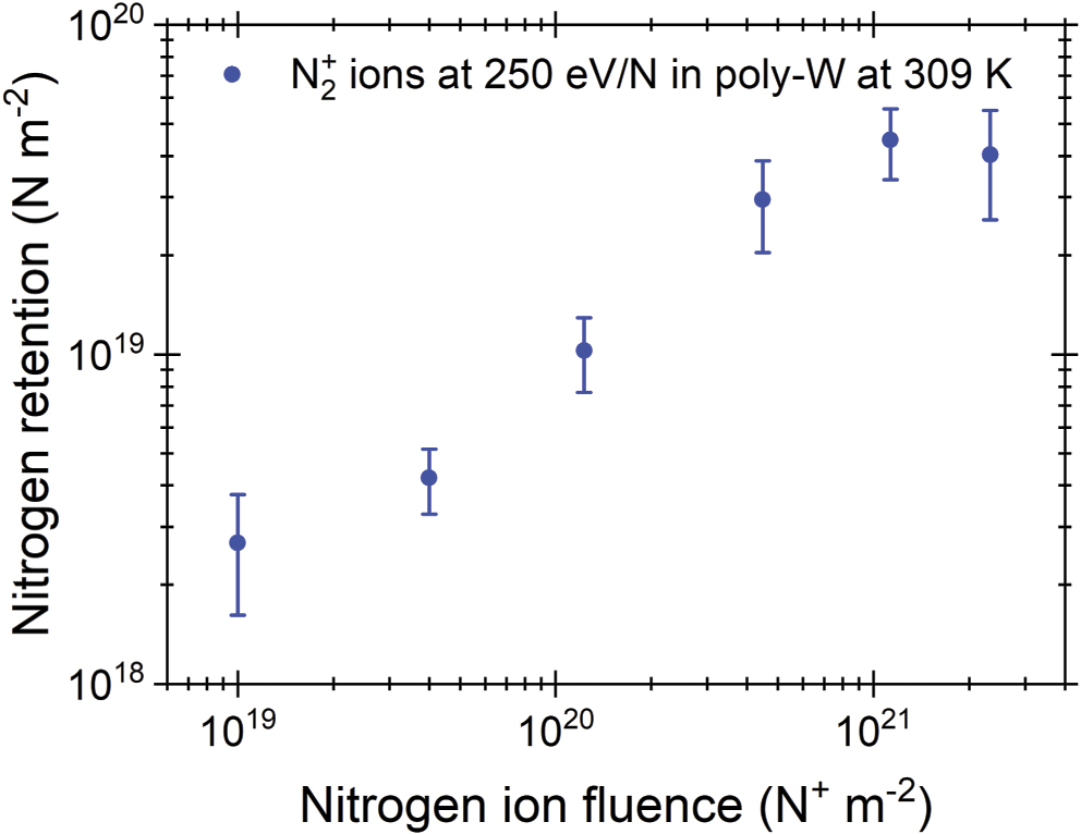 Nitrogen retention and ammonia production on tungsten - IOPscience