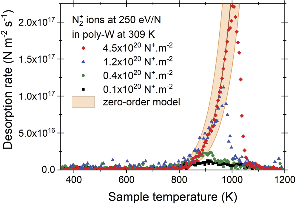 Nitrogen retention and ammonia production on tungsten - IOPscience