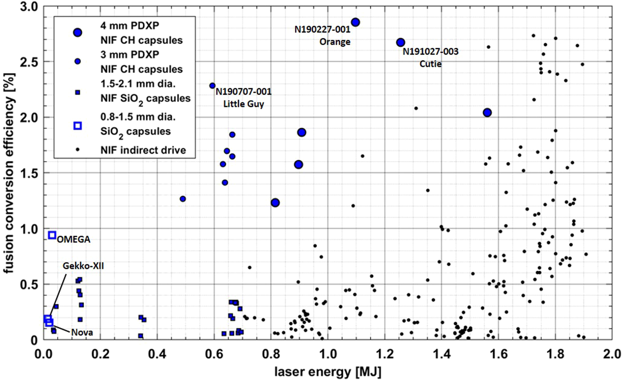 High yield polar direct drive fusion neutron sources at the National ...