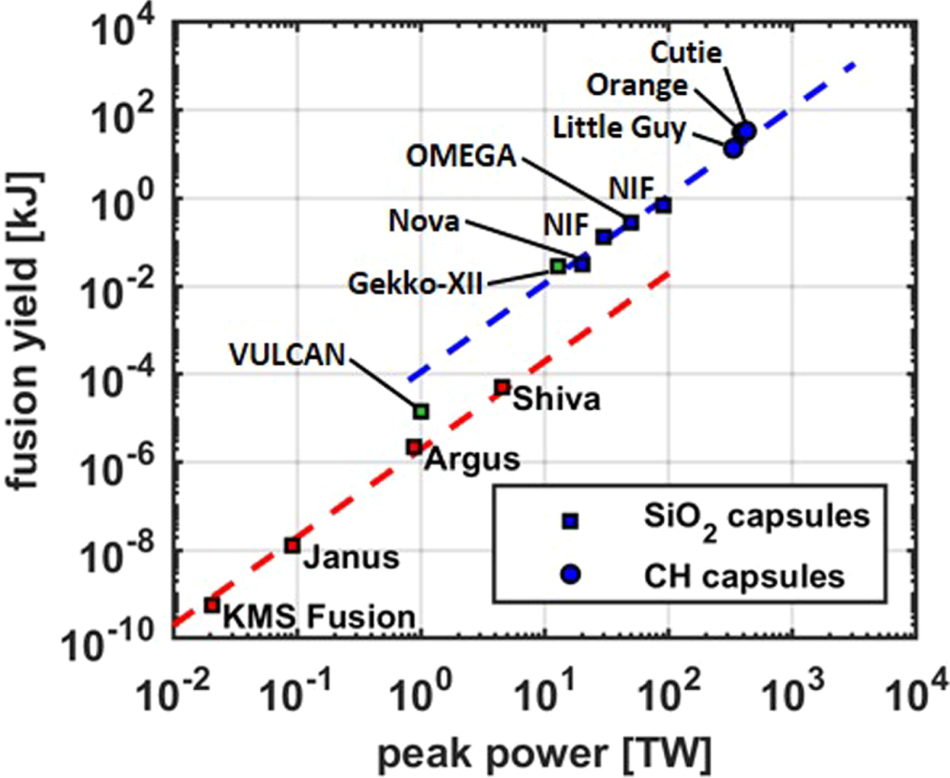 High yield polar direct drive fusion neutron sources at the National ...