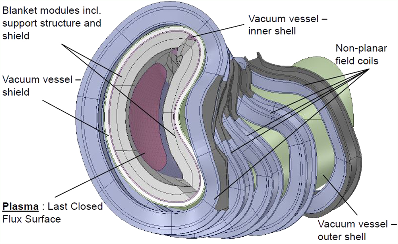 Nuclear design and assessments of helical-axis advanced stellarator ...
